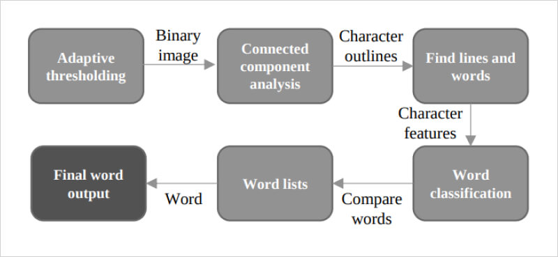 What is Optical Character Recognition (OCR): Overview and use cases | SuperAnnotate